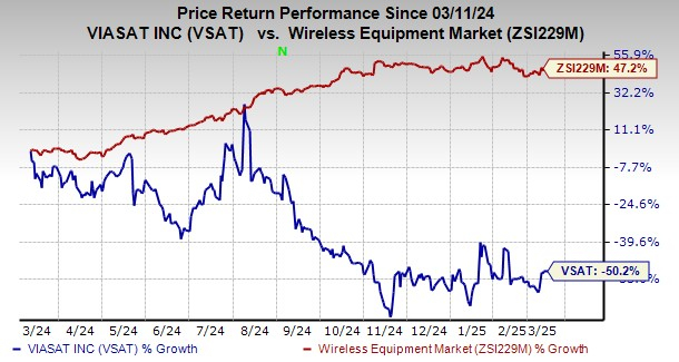VSAT Showcases SATCOM Innovation for Automotive Sector: Stock to Gain?