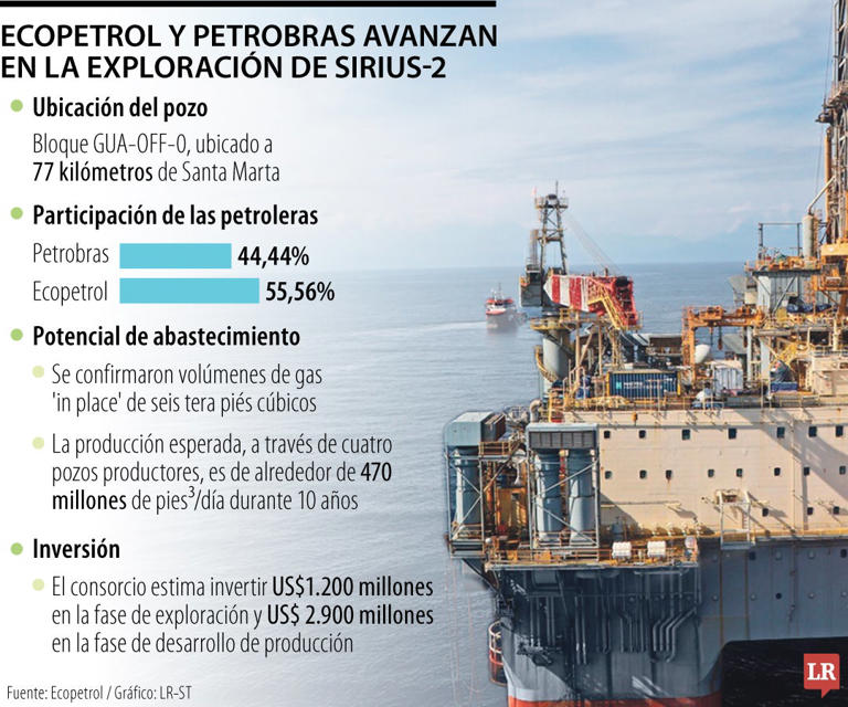 Ecopetrol y Petrobras hicieron las pruebas de formación en el pozo caribeño Sirius-2
