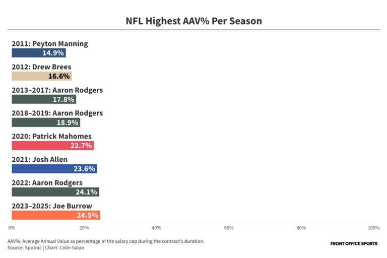 NFL Pay Gap Has Expanded Faster Than Salary Cap