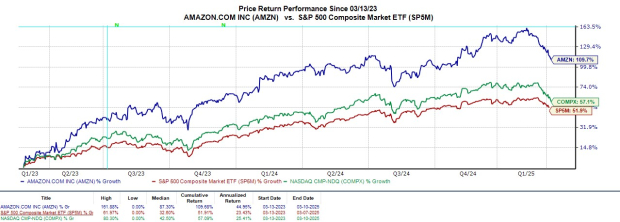 Buy the Dip in Amazon Stock at Under $200 a Share?