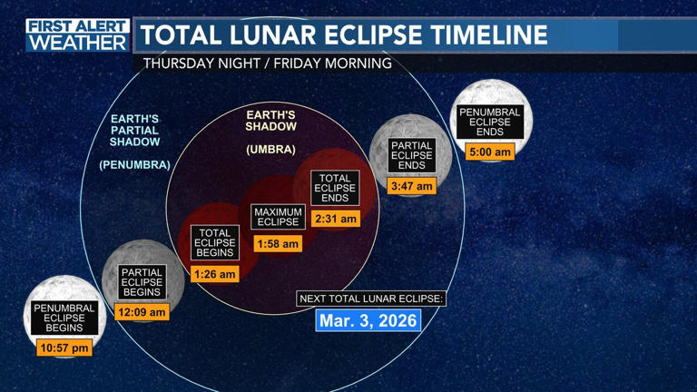 Total lunar eclipse to occur Thursday night