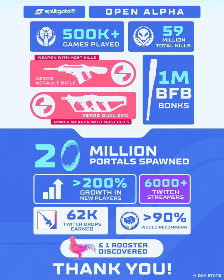 'Splitgate 2' Share Impressive Open Alpha Stats