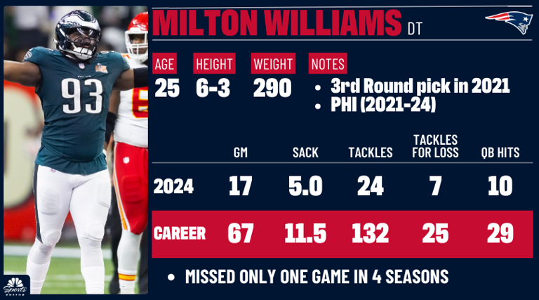 Patriots 2025 depth chart: Updated roster with free agency additions