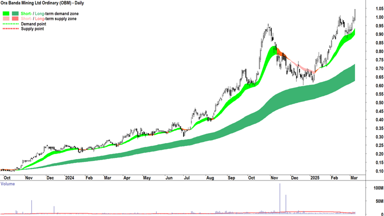 ChartWatch ASX Scans: CSL, Boss Energy, WA1 Resources, Wisetech, Black ...