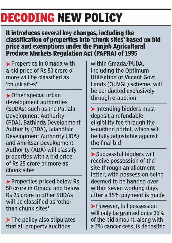 Fresh e-auction & rate plan for PUDA, Gmada