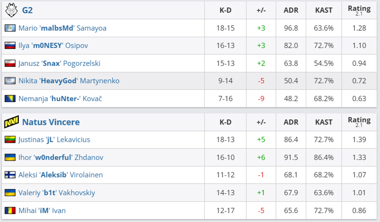 Navi 2-0 G2：状态回暖全员发力！天生赢家横扫G2挺进淘汰赛