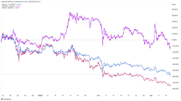 Crypto market crash: Why are XRP, Shiba Inu, and Pepe prices down?