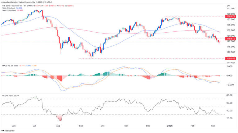 USD/JPY forecast: death cross forms amid Fed, BoJ divergence
