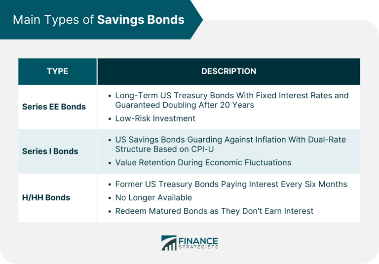 How Savings Bonds Work | Mechanism, Types, and Process