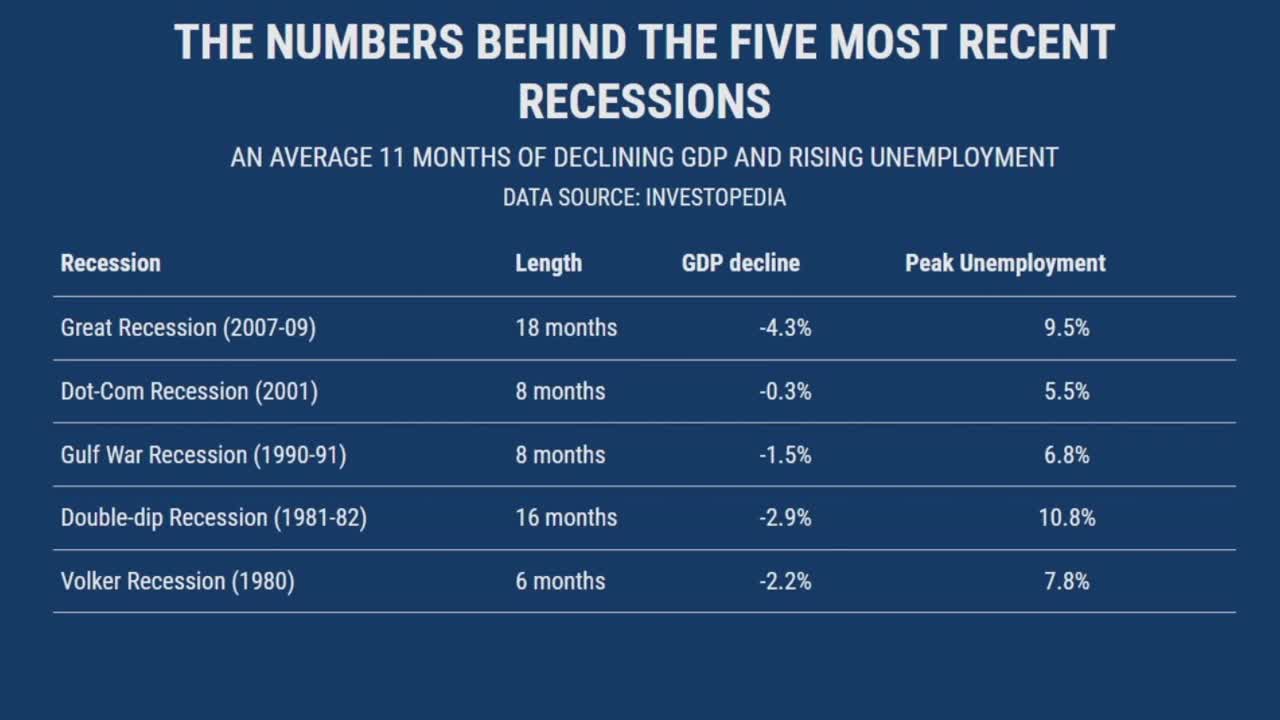 The numbers behind the five most recent recessions