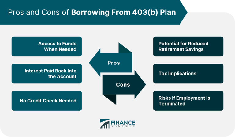 Borrowing From Your 403(b) Plan | Process, Rules, Pros & Cons