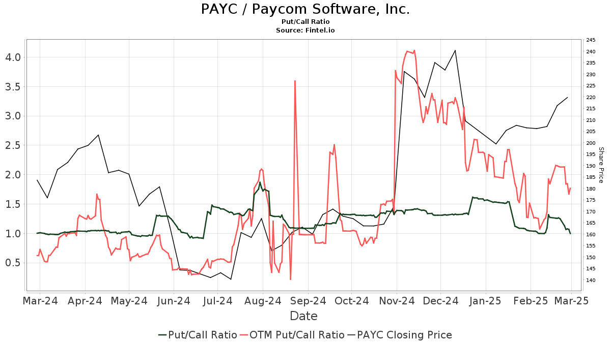 Citigroup maintains Paycom Software (PAYC) neutral recommendation