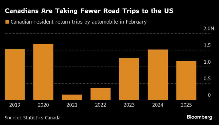 川普頻頻發出主權和經濟威脅 加拿大赴美自駕游銳減