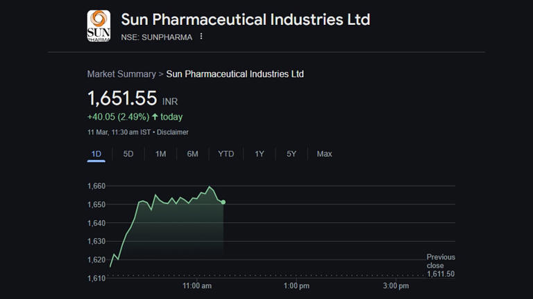 Sun Pharma Shares Soar After ₹3,000 Crore Acquisition Of US-Based ...