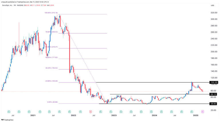 DocuSign stock price forecast: could explode higher after earnings