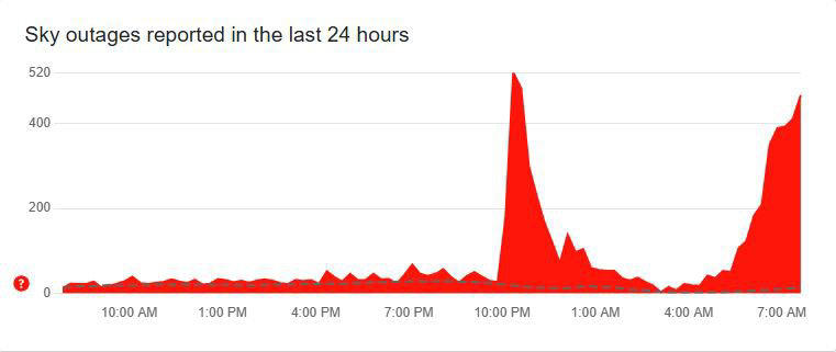 Sky suffers outage with customers unable to access internet