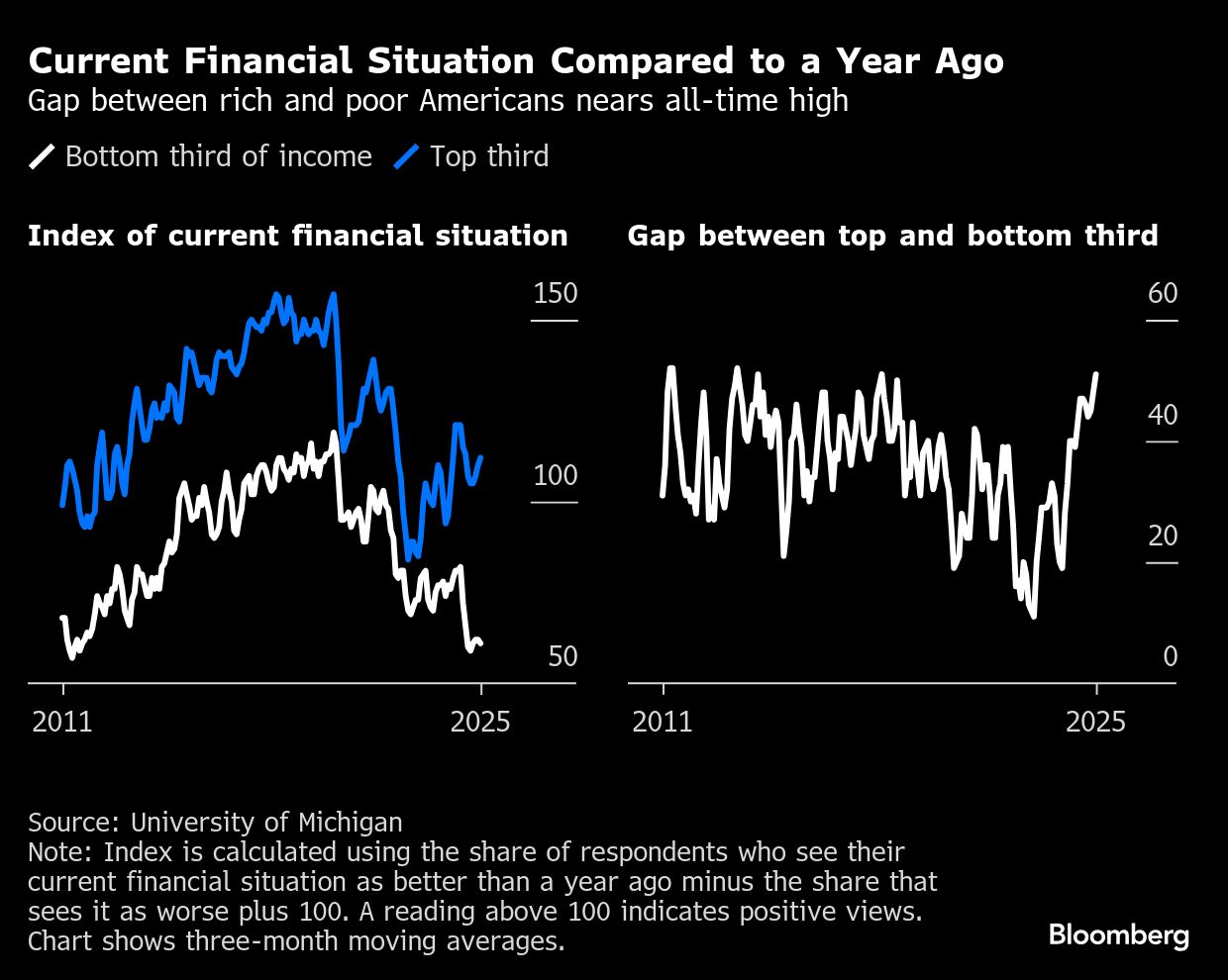 First Inflation, Now Tariffs: Low-Income Americans Can’t Catch a Break