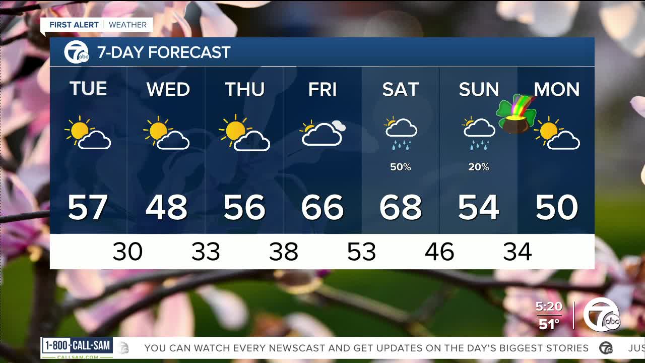 Metro Detroit Weather: A warm week ahead