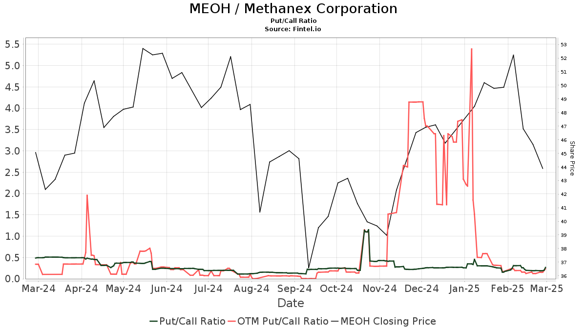 JP Morgan Initiates Coverage of Methanex (MEOH) with Neutral Recommendation
