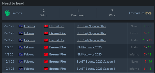 两个月内四番战：EPL S21 2-2组Falcons再战EF