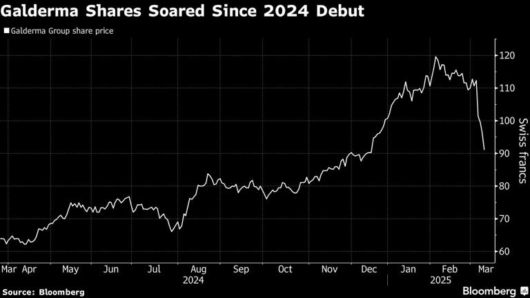 Galderma Shareholders Raise $1.5 Billion in Stake Sale