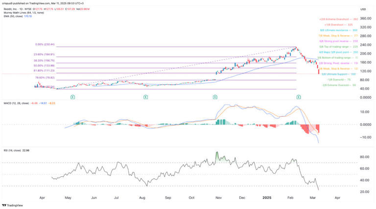 Reddit stock price has imploded: is it safe to buy the dip?