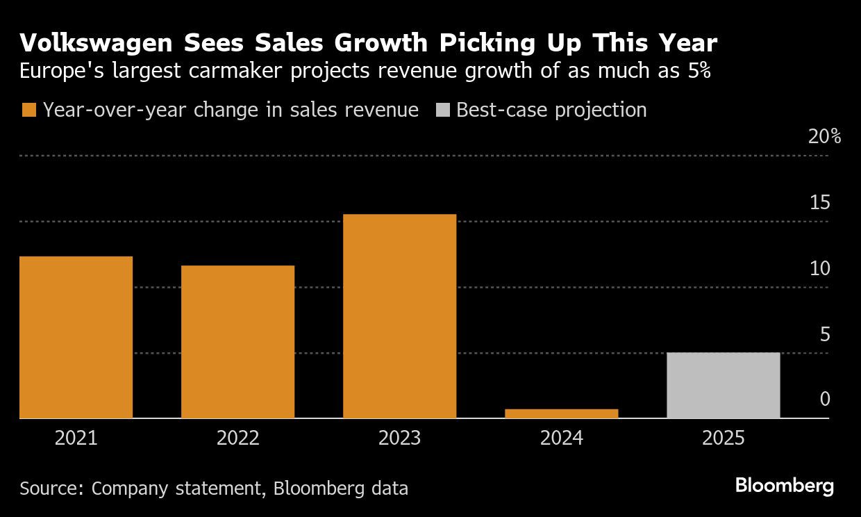 Volkswagen Sees Stable Returns Even as Trade Tensions Rise