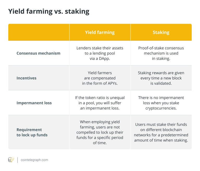 What is yield farming in decentralized finance (DeFi)?