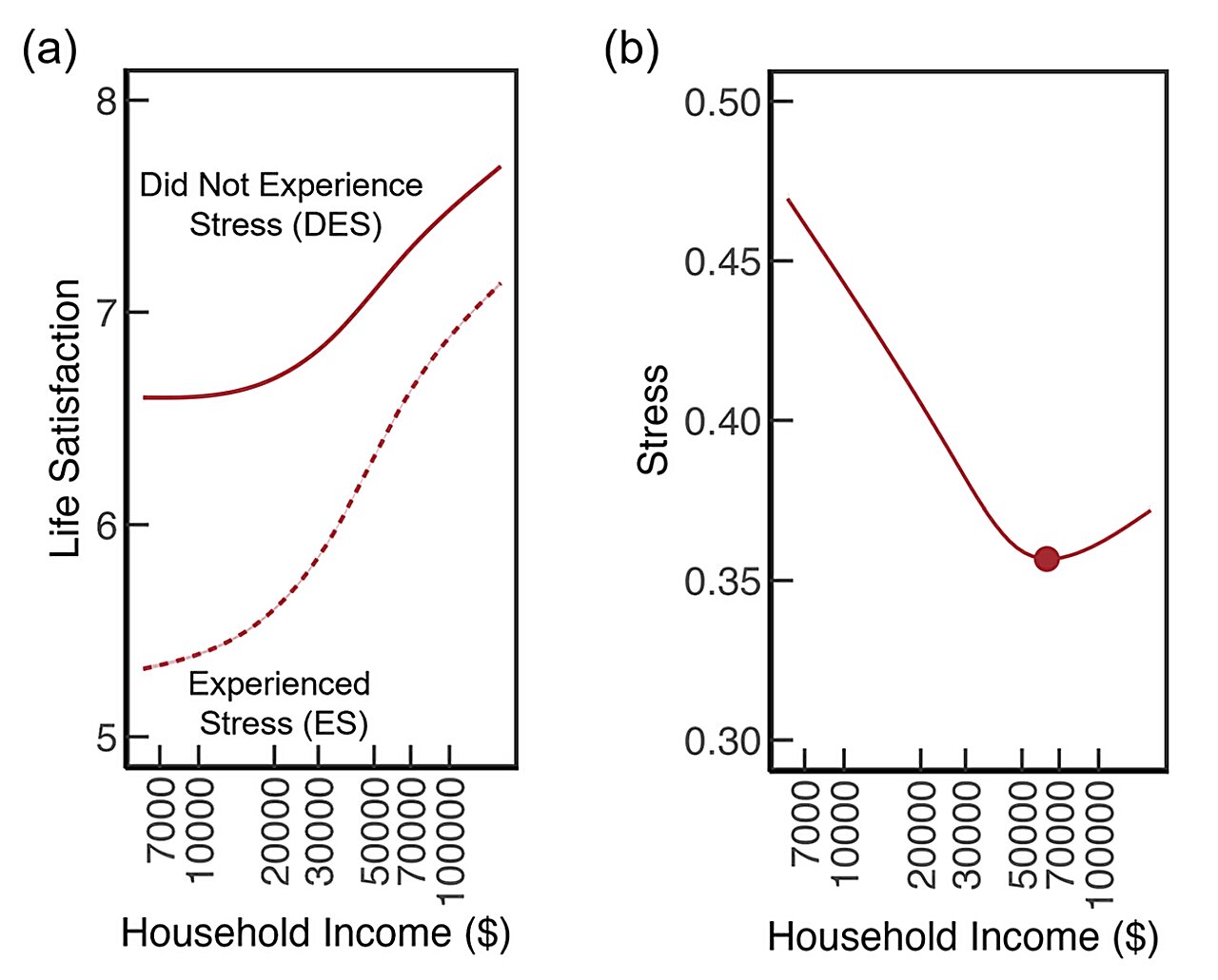 Higher income is linked to both greater life satisfaction and more ...