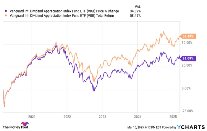 These 2 Vanguard ETFs Are Crushing the S&P 500 in 2025. Should You Buy?