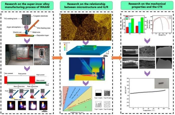 Achieving Ultra-Low CTE in Super-Invar Alloy via WAAM