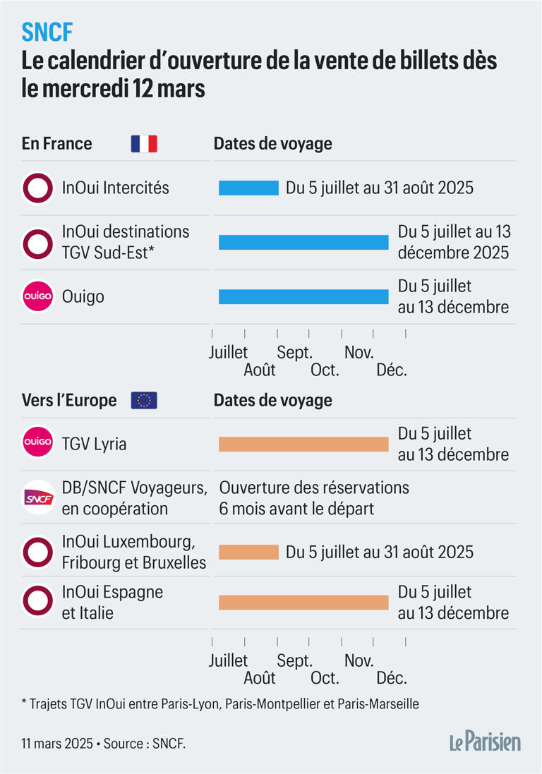 Grandes vacances : la SNCF met en vente ce mercredi ses billets de train pour cet été