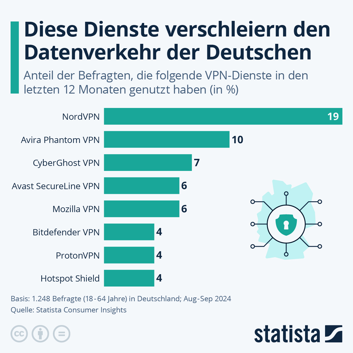 Diese VPN-Dienste verschleiern den Datenverkehr der Deutschen
