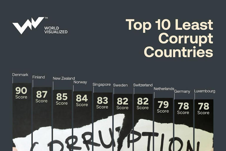 The world's top 10 least corrupt countries