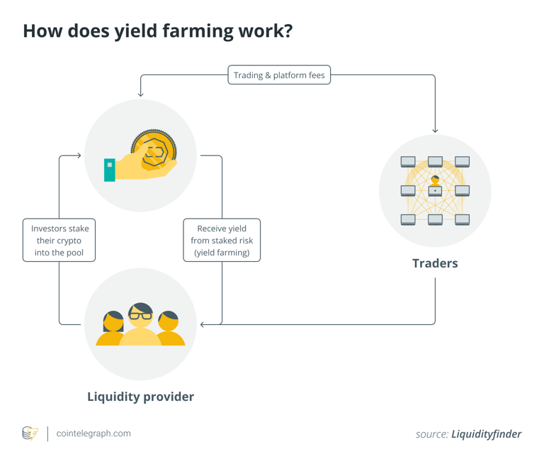 What is yield farming in decentralized finance (DeFi)?