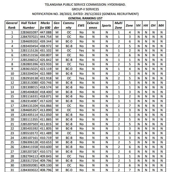 TSPSC Group 2 Result 2025 Out: Telangana Group 2 Scores, Merit List Declared At tspsc.gov.in