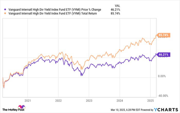These 2 Vanguard ETFs Are Crushing the S&P 500 in 2025. Should You Buy?