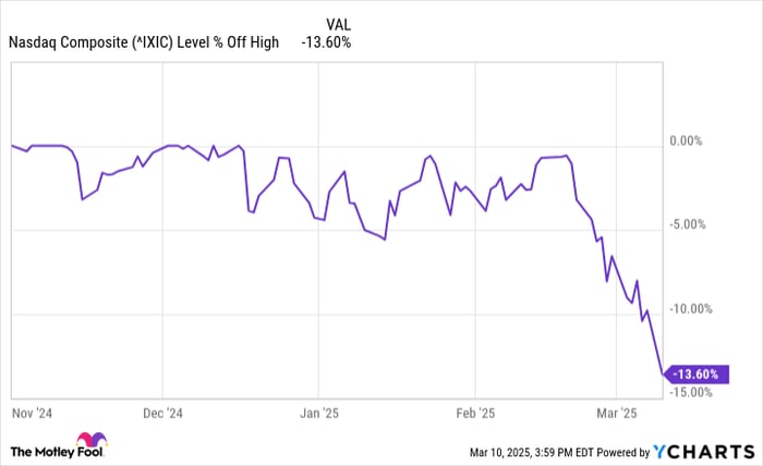 Nasdaq Correction: 2 Pullback Stocks to Buy and Hold for a Decade