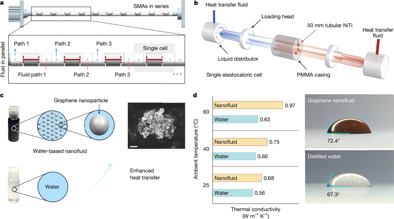 World's first kilowatt-scale elastocaloric green cooling device developed