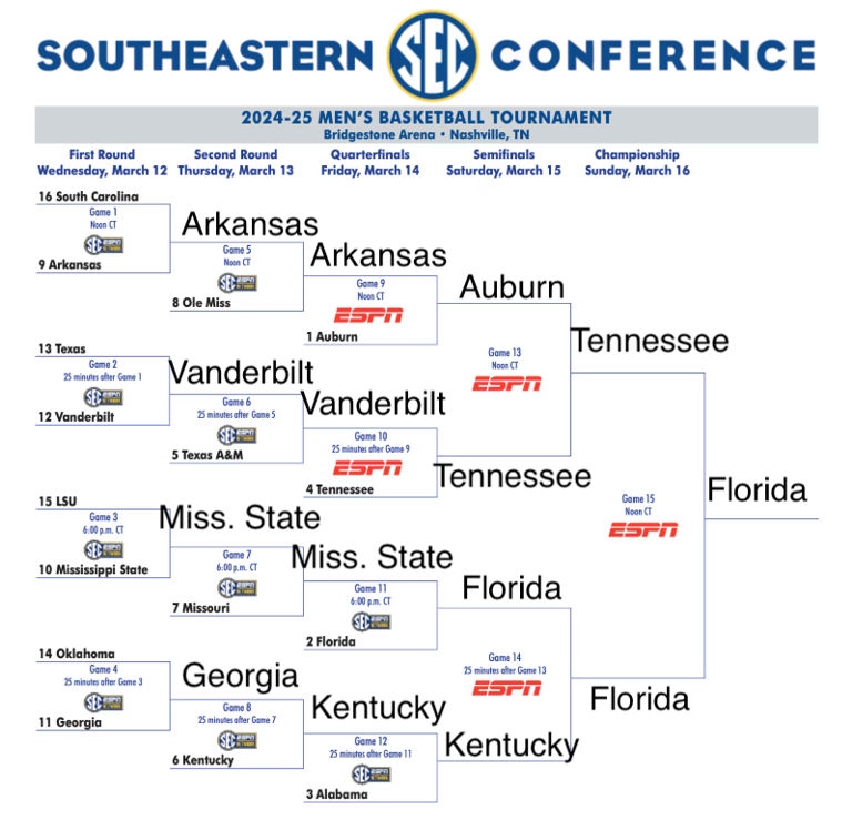 SEC tournament prediction: Bracket, game-by-game picks for men's basketball