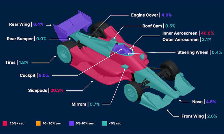 FOX's in-car graphics create a sponsor headache for some IndyCar teams