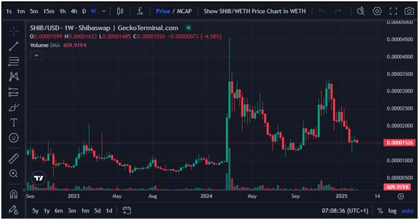 Why Shiba Inu (SHIB) Could Lose More Market Cap and Get Flipped by Pepe ...