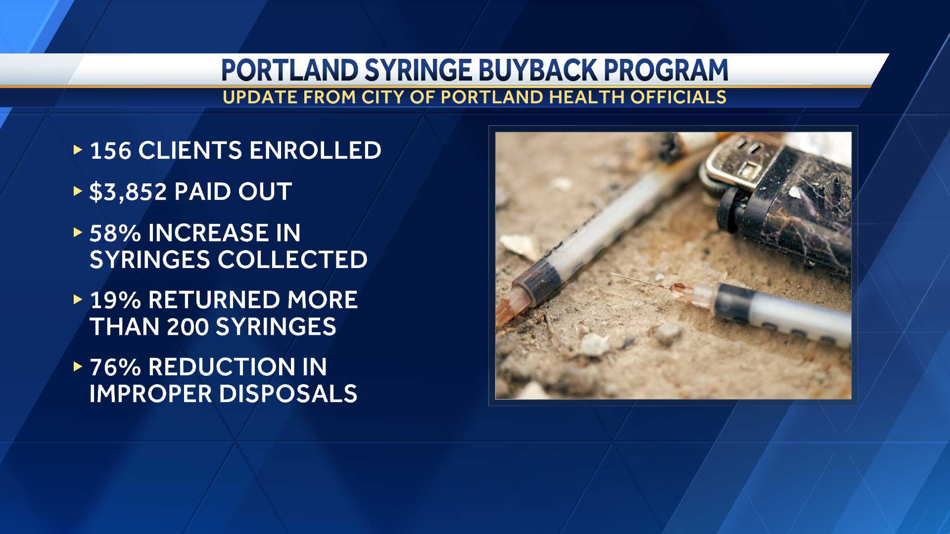 Is Portland's syringe buyback program reducing needle waste?