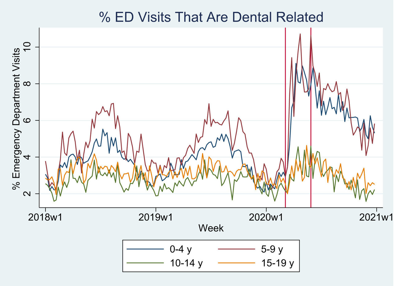 Pandemic dental office closures linked to increased burden on ERs from ...