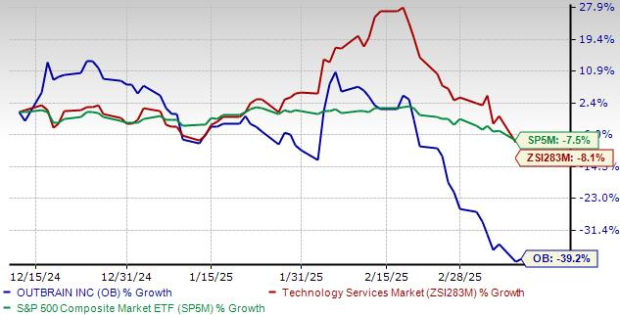 Outbrain Stock Plummets 39% in 3 Months: Should You Buy the Dip?