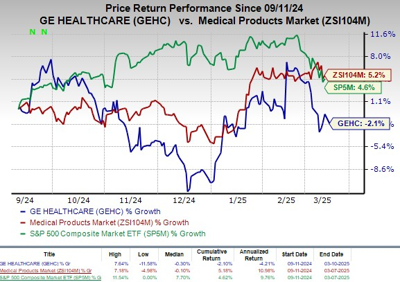 GEHC Stock May Gain as Genesis Portfolio Expands Cloud Offerings