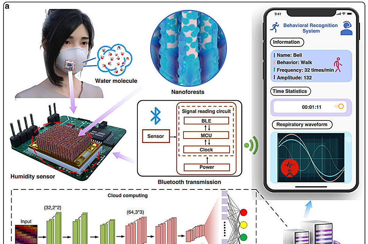 Smart humidity sensor monitors human behavior through respiratory patterns
