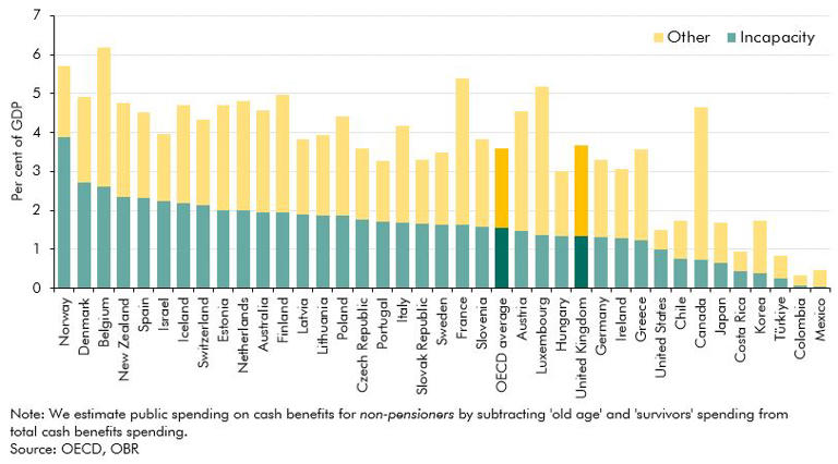 How much the UK actually spends on disability benefits