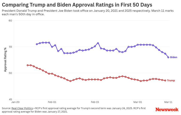Donald Trump's Approval Rating After 50 Days Compared To Joe Biden