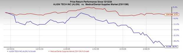 ALGN Stock to Benefit From the Launch of Align X-ray Insights Solution